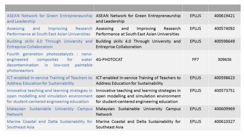 LIST OF EU GRANT 2022 | Erasmus Plus Program