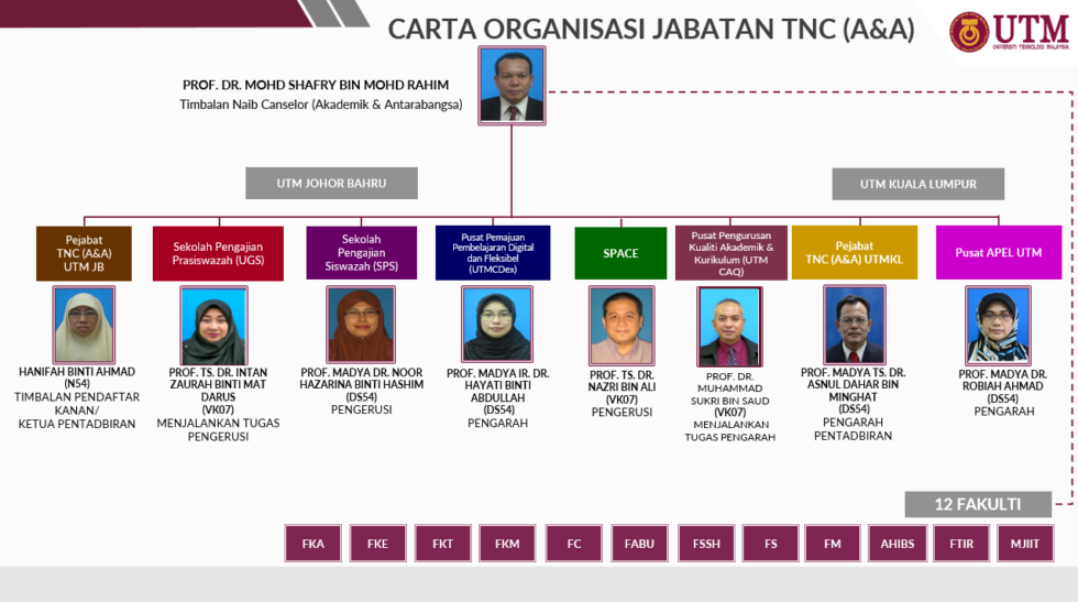 Function Chart | Department of DVCAI